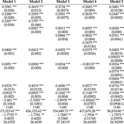 Dynamic Panel Model Estimates Download Scientific Diagram