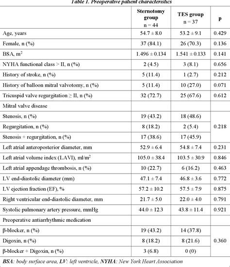 Table 1 From Port Access Versus Sternotomy For Treatment Of Long Standing Persistent Rheumatic