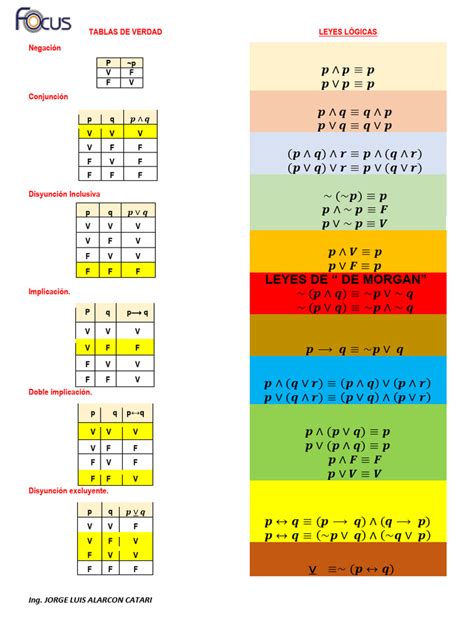 Tablas De Verdad Y Leyes Logicas Formulario Pdf Sintaxis Lógica