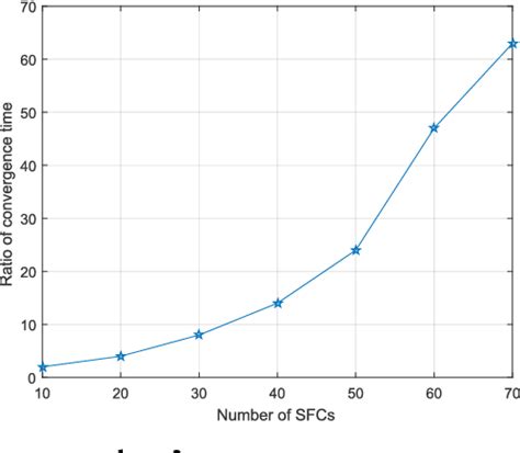 figure 6 from the stochastic learning based deployment scheme for service function chain in