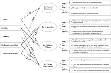 Structural Equation Modeling Sem Estimating Social Capital Of Residents Download Scientific