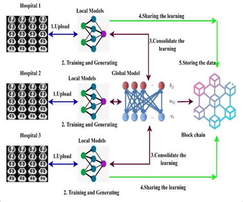 Blockchain Empowered Federated Learning Models Used In The Proposed