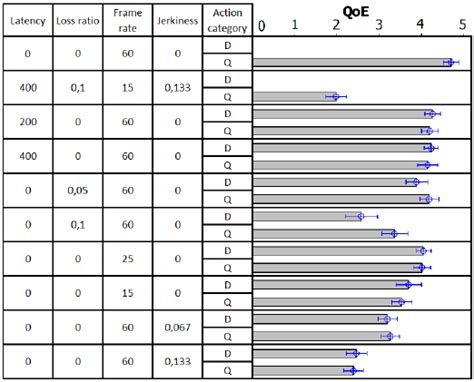 The Qoe Scores Of Best Case Scenario Worst Case Scenario And 16 Download Scientific Diagram