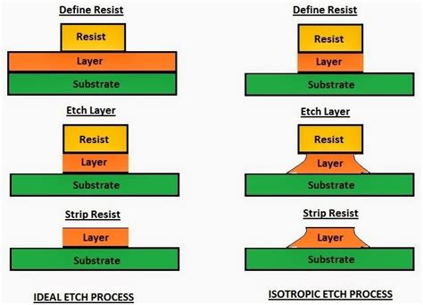 Effect Of Etching Process Vlsi Concepts