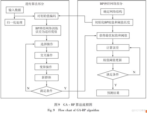 遗传算法和神经网络融合算法：ga Bp算法流程图 Wx62830f4b679a4的技术博客 51cto博客