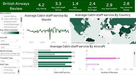 Completed A Tableau Project For British Airways Haritha Mohanavel