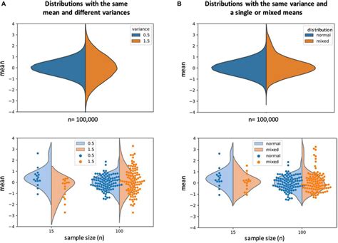 A Top Illustration Of Two Ideal” Normal Distributions With The Same