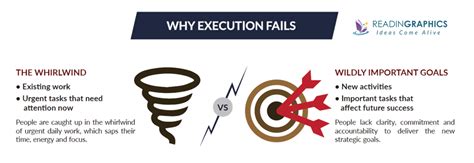 Book Summary The 4 Disciplines Of Execution Achieving Your Wildly
