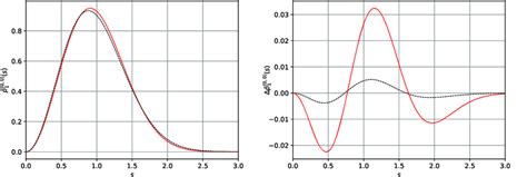 Left Comparison Between The Bulk Spacing Distributions P Bulk S See