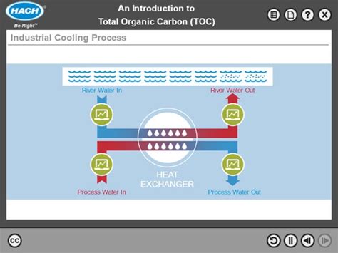 Introduction To Total Organic Carbon Toc Online Course Hach Uk