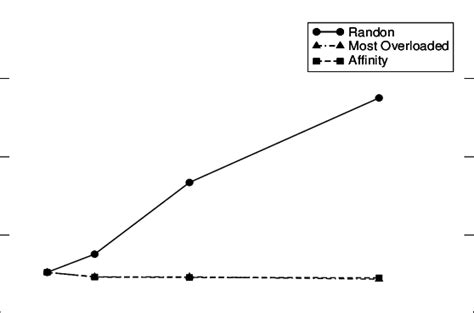 Pzsweep Speedups For Three Load Balancing Policies Download