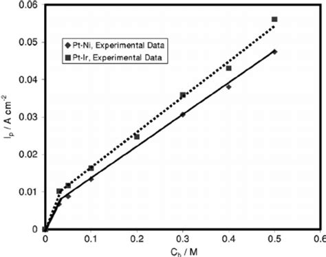 The Concentration Dependence Of The Peak Current Density ͑ A ͒ Pt Ni