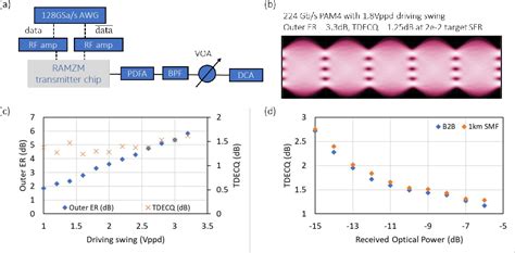 Figure 3 From Fully Integrated Silicon Photonic High Speed Transmitter With Ring Assisted Mach