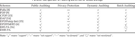 Table 2 From Dynamic Hash Table Based Public Auditing For Secure Cloud