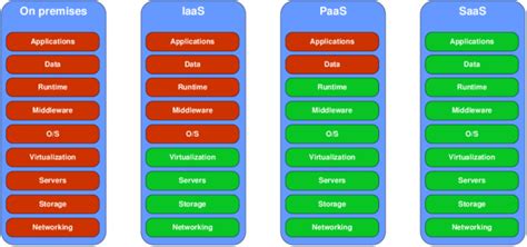 Introduction To Finops For Saas