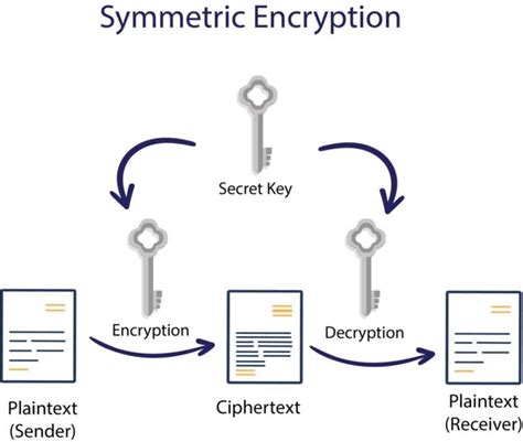 What Is Secret Key Cryptography A Complete Guide Helenix