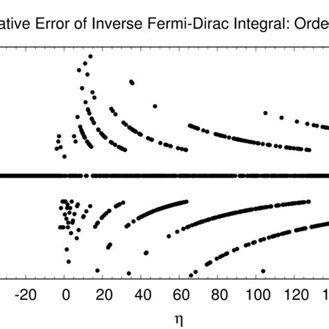 Pdf Analytical Computation Of Inverse Fermi Dirac Integral Of Order −12 By Piecewise Rational