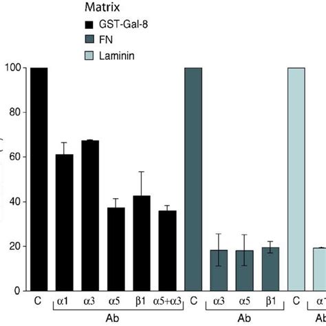 Integrin Blocking Antibodies Decrease Adhesion Mediated By Gal 8 Download Scientific Diagram