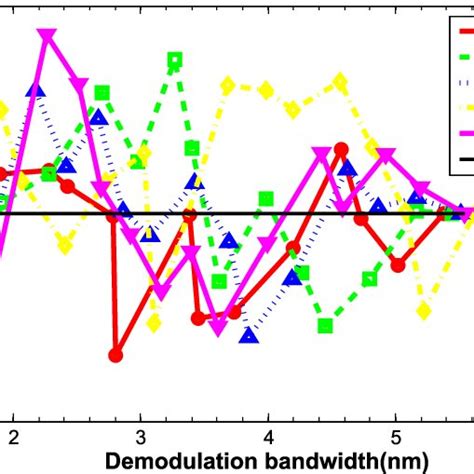 The Real Time Wear Detection Sensor Error Curve Download Scientific Diagram