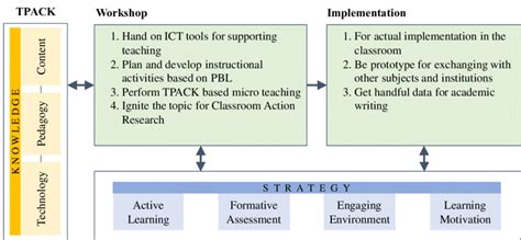 Overall Structure Of The Tvet Framework Download Scientific Diagram