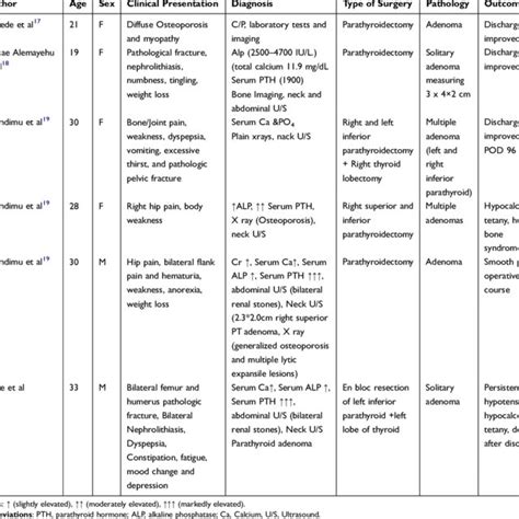 Reported Cases Of Primary Hyperparathyroidism Phpt In Ethiopia
