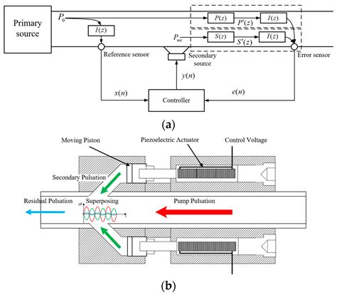 A Vibration Signal Based Active Noise Control Method For Liquid Filled