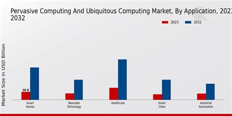 Pervasive Computing And Ubiquitous Computing Market Size 2034