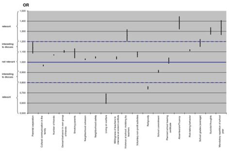 Odds Ratios Including Confidence Intervals Of Significant Predictors P Download Scientific