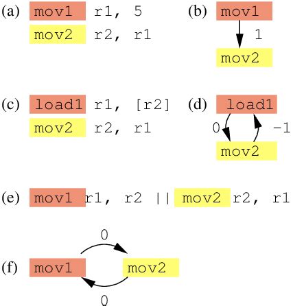 Examples Of Assembler Code And Dependence Graphs Download Scientific Diagram