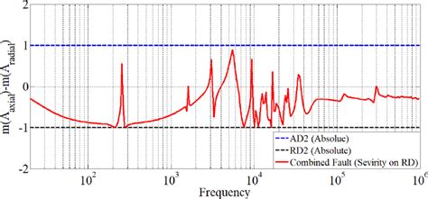 Obtained Results Diagnosing Combined Faults With Severity On Rd