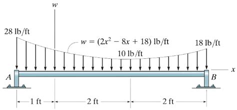 Simer Reduction Of A Simple Distributed Loading
