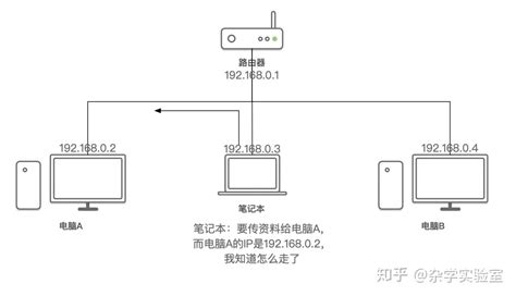为什么需要IP地址 知乎