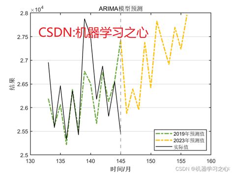 时序预测 Matlab实现arima Bp组合模型时间序列预测机器学习之心的技术博客51cto博客 时序预测 Matlab实现arima Bp组合模型时间序列预测机器学习之心的技术博客51cto博客
