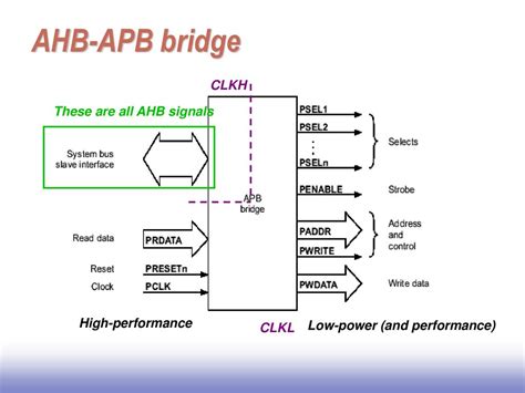 Burst Read Valid High Until Ready High Ppt Download