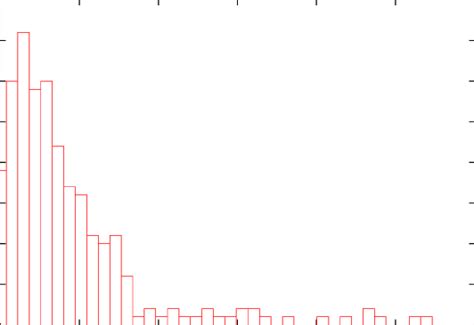 Color Online Level Spacing Distribution P S For A Hexagonal Lattice