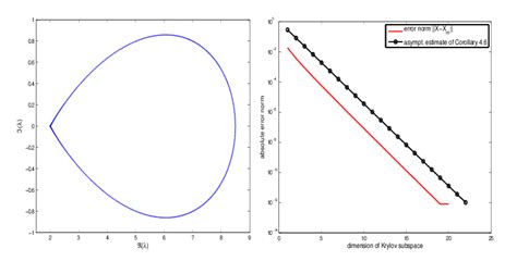 4 Example 47 Left Plot Spectrum Of A Right Plot True Error And