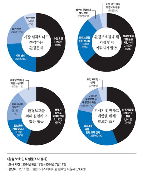 자원봉사지원자 3956명 대상 환경보호 인식 설문조사 실시소비자를위한신문 Consumertimeskorea