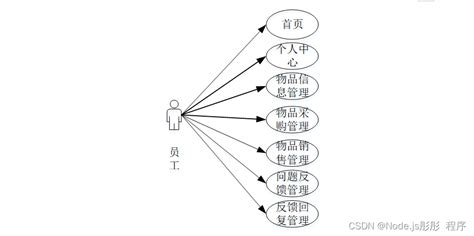 计算机毕业设计nodejsvue工控机制造企业供销存系统（程序源码lw部署nodejs硬件开发 Csdn博客