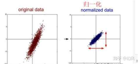深度学习基础 2：归一化输入特征 知乎
