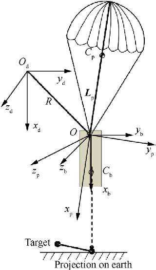 Figure 1 From Parachute Dynamics And Perturbation Analysis Of Precision Airdrop System