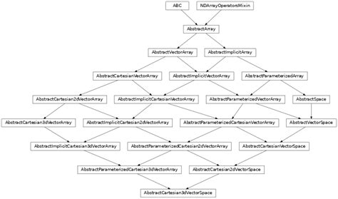 abstractcartesian3dvectorspace — named arrays documentation