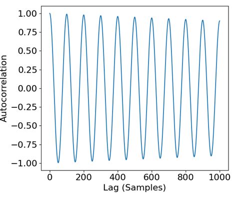 Autocorrelation Measures Neurodsp Documentation