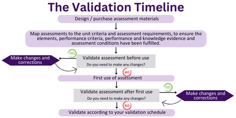 Fact Sheet Assessment Validation