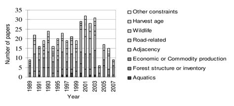 Constraints Contained In The Spatial Forest Planning Literature By