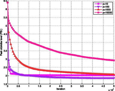 Figure 12 From A Unified Framework For Low Autocorrelation Sequence