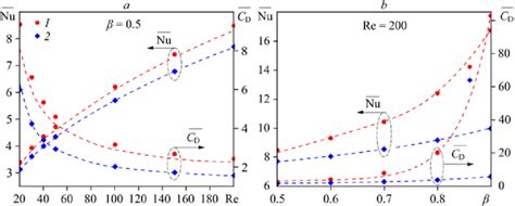 Comparison Between The Numerical Data Markers And Dnn Predictions Download Scientific Diagram