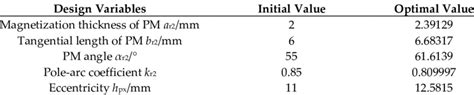 The Constraint Scope Of The Design Variable Download Scientific Diagram