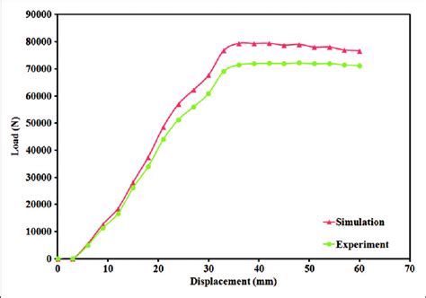 Comparison Between Simulated Load Displacement Curve And Experimental Download Scientific