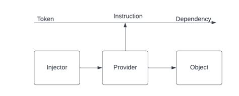 A Detailed Guide On Using Angular Js Services For Cross Component
