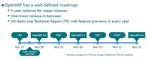 Openmp Reaches Into The Parallel Universe Of Gpus